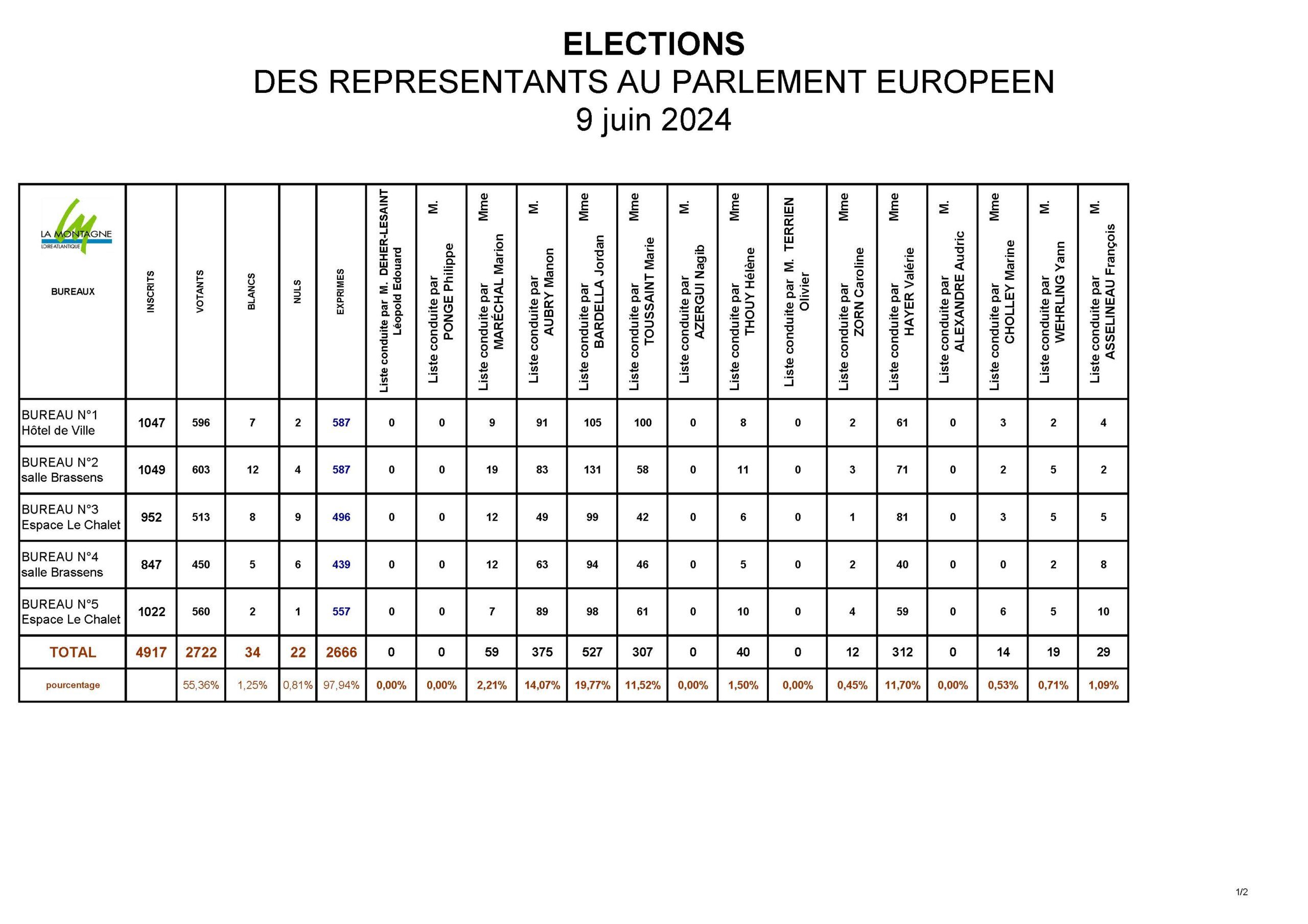 Résultats des élections européennes 2024 - La Montagne (44)